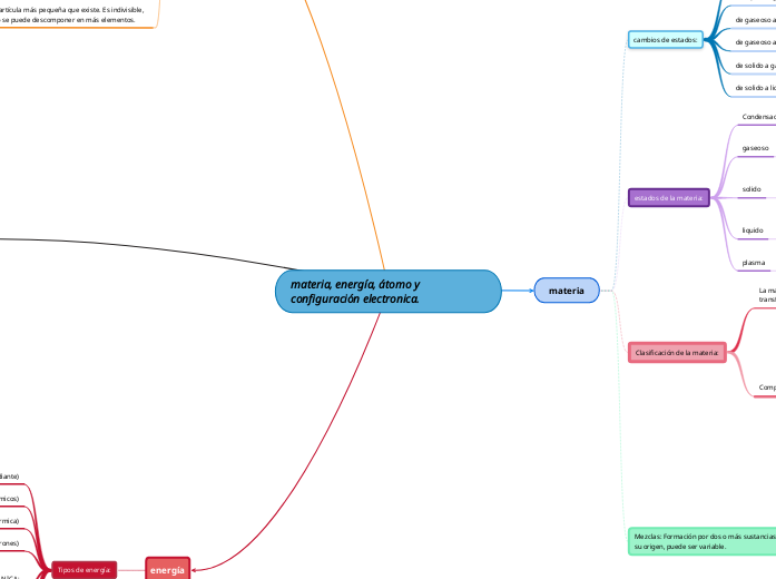 materia, energía, átomo y configuración el...- Mind Map